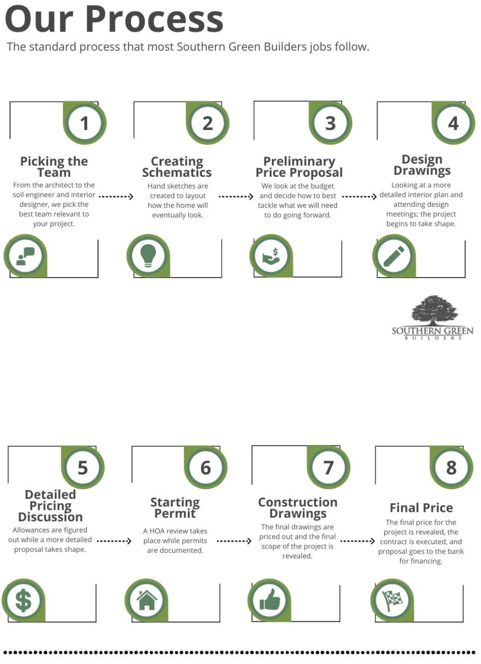 Process | Southern Green Builders